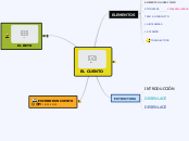 el cuento - Mind Map